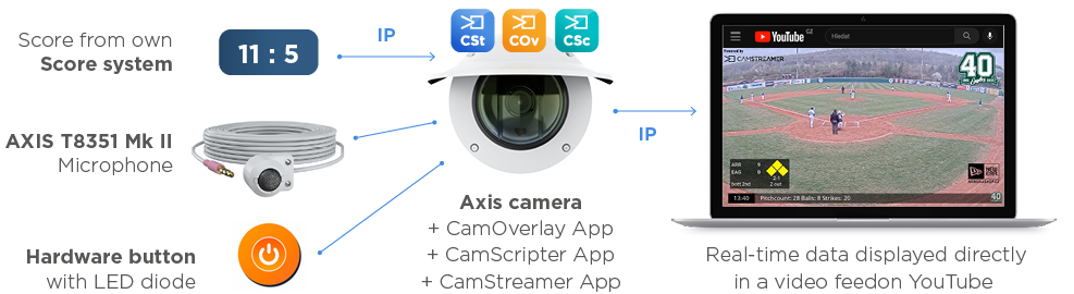 Simple and fully automated solution for streaming sports events with ...